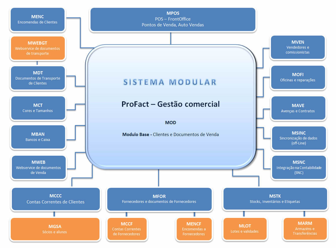 Gestão Comercial Modular - EpromTek